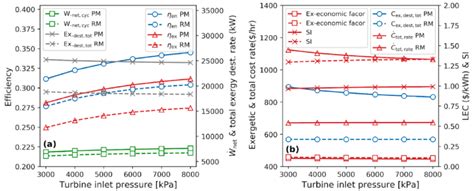 Tip Impact On The A Efficiencies Net Work Output And Total Exergy Download Scientific