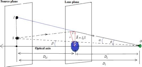 Illustration Of A Gravitational Lens System The Angular Separations Of