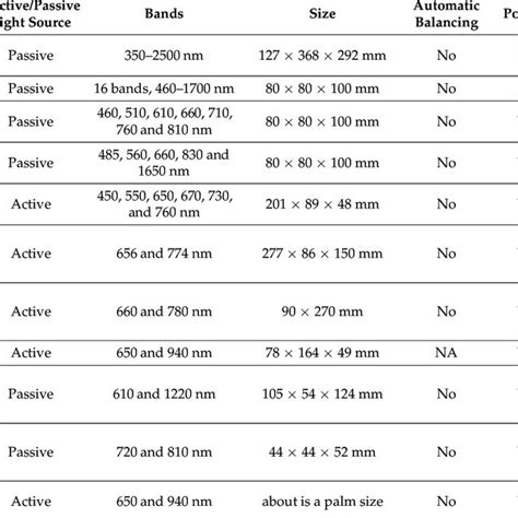 The Characteristics Of Selected Sensors Download Scientific Diagram