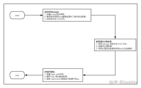 毕业设计 大数据招聘数据可视化系统（源码论文） 知乎