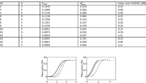 Optimized CPM Schemes Download Table