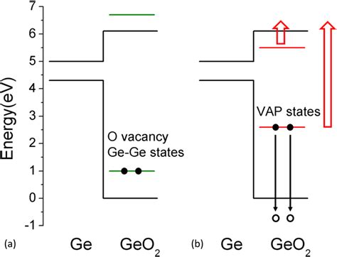 Band Alignment Of Ge And Geo 2 And The Defect Levels Of A The O