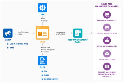 Pim Software Features Benefits Pricing