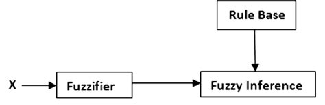 Basic Configuration Of T S Fuzzy System Download Scientific Diagram