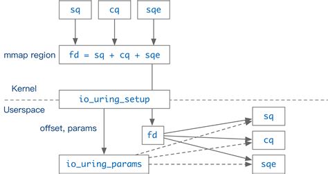 Interface And Implementation Of Io Uring SoByte
