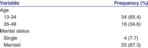 Participants Sociodemographic Data N 52 Download Scientific Diagram