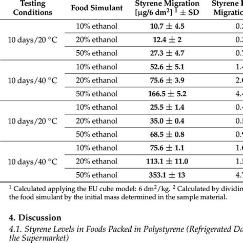 Residual Level In The Samples And Migration Of Styrene In Food