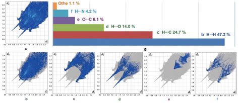 A The Full Image Of Fingerprint Plot B The H···h Contacts Show The Download Scientific Diagram