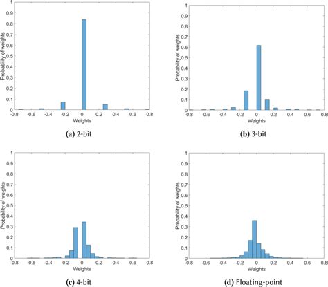 The Distribution Of Weights With The Quantization Levels Of 2 Bits 3