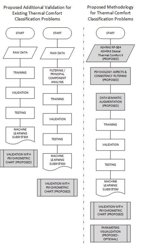 Proposed Validation Methods And Proposed Methodology For Thermal Download Scientific Diagram