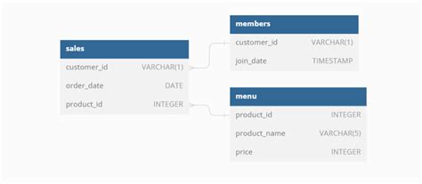 GitHub HazelAbraham Weeks Sql Challenge