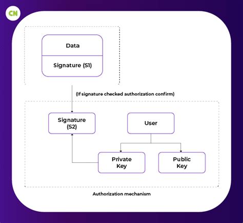 How Do Blockchain Based Authentication And Authorization Work