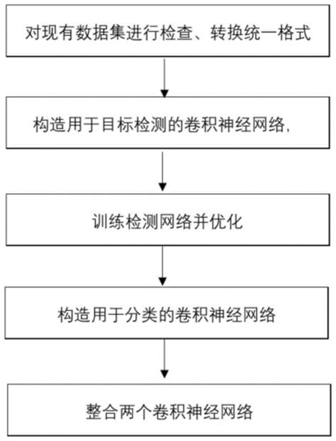 一种基于卷积神经网络的交通标志数据集制作方法与流程