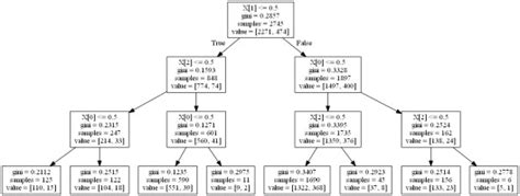 Machine Learning On Tumblr