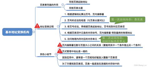 第三章 内存管理 六、基本地址变换结构 操作系统地址结构计算步骤 csdn博客