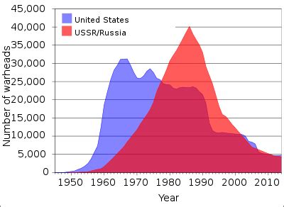 Nuclear Arms Race Wikipedia