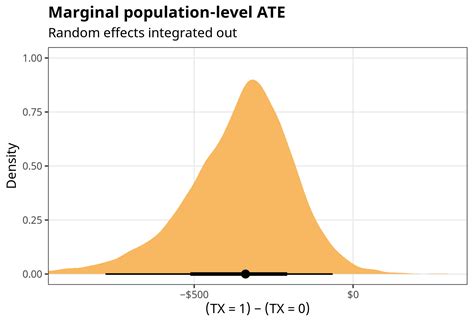 Marginal And Conditional Effects For Glmms With Marginaleffects