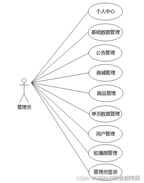 Java基于springboot的校园网上店铺的设计与实现springboot校园商铺项目 Csdn博客