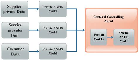 Distributed Learning Framework Of Anfis Mendis Et Al 2020