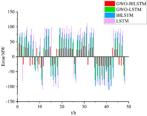 prediction errors of different models download scientific diagram
