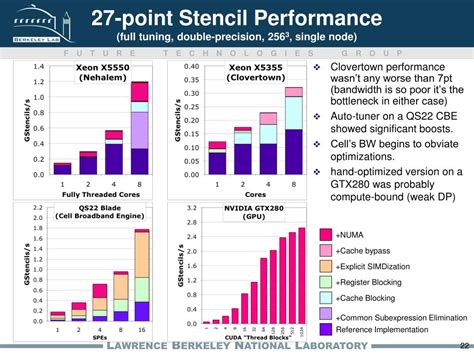 Ppt Performance Optimization Of Hpc Applications On Multi And