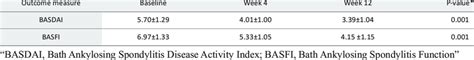 Comparison Of Basdai And Basfi Scores Before And After 4 And 12 Weeks