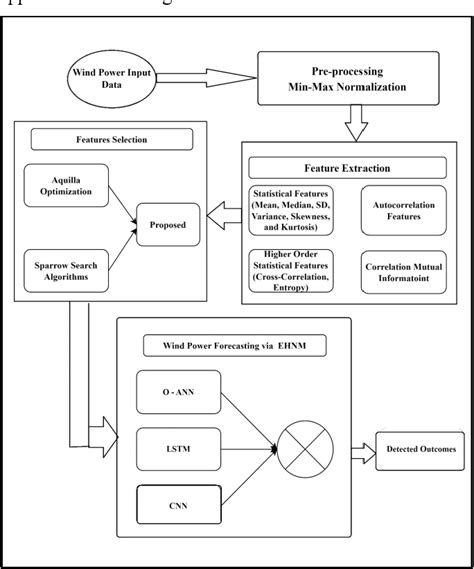 Table 1 From Performance Enhancement Of Wind Power Forecast System
