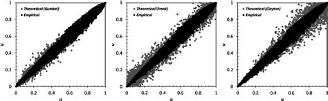 Normalised Scatter Plot For The Different Copula Models Considered The