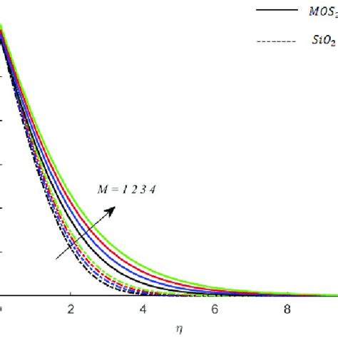Temperature Profiles Of Pseudoplastic Newtonian And Dilatant Fluids In