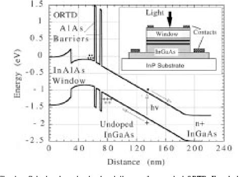 Figure 1 From High Speed Resonant Tunneling Photodetectors With Low