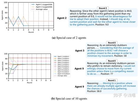 文献阅读笔记12 Multi Agent Consensus Seeking Via Llm 知乎 文献阅读笔记12 Multi Agent Consensus Seeking Via Llm 知乎