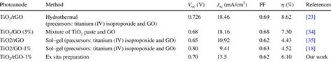 Comparison Of Dssc Performance Using Hybrid Composite Tio 2 Rgo