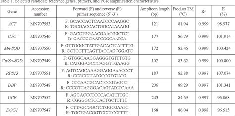 Table 1 From Assessment Of Appropriate Reference Genes For Quantitative Real Time Polymerase