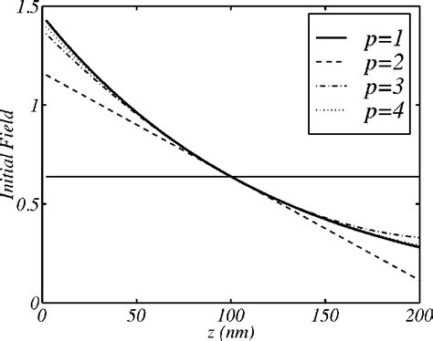 Modulus Of The Z Component Of The Initial Applied Electric Field Inside