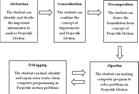 The Computational Thinking Skills In Projectile Motion Download Scientific Diagram