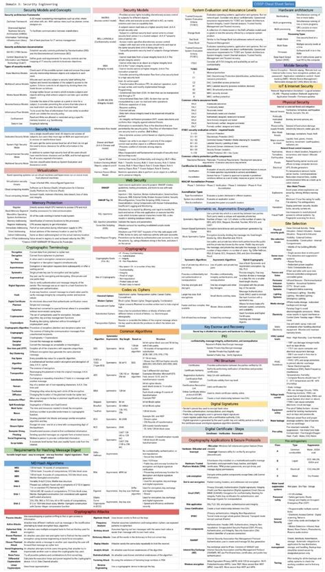 CISSP Cheat Sheet Series Connect Techs