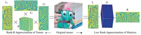 4 Illustration De La Méthode Rank R Approximations Of Tensors Download Scientific Diagram