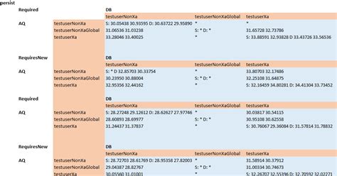 Oracle Soa Java Blog Oracle Soa 11g Bpel Transaction Semantics And Performance