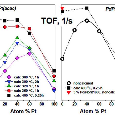 Cyclic Voltammetry Of Ethanol And Methanol Electro Oxidation On Download Scientific Diagram