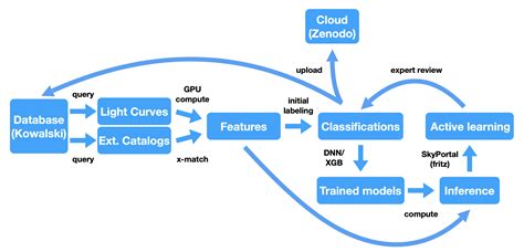 The Ztf Source Classification Project Iii A Catalog Of Variable