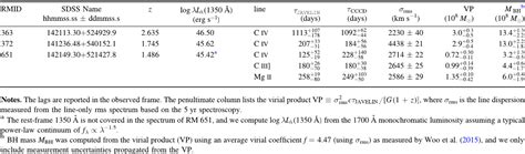 Pdf The Sloan Digital Sky Survey Reverberation Mapping Project Improving Lag Detection With