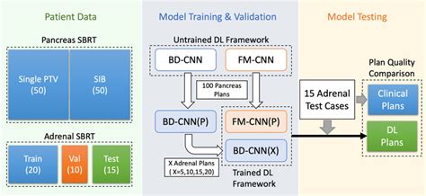 an overview of the patient data and model development workflow