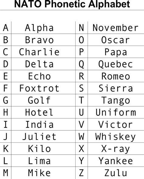 Us Military Phonetic Alphabet Chart Military Alphabet