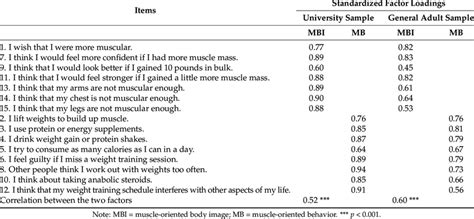 Standardized Factor Loadings And Factor Correlation For The Drive For Download Scientific