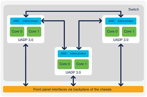 Cisco Catalyst 9000 Switching Platforms Qos And Queuing White Paper Cisco