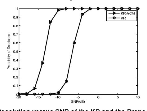 Figure 1 From Direction Of Arrival Estimation Based On Khatri Rao
