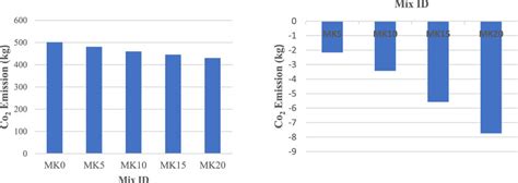 Comparison Of Equivalent Co2 Emission Of Binary Blended System