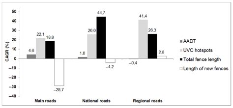 Compound Annual Growth Rate Cagr Of Aadt Table A1 Uvc Hotspot