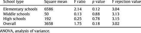 One Way Anova Results For Seasonal Variation Download Scientific Diagram