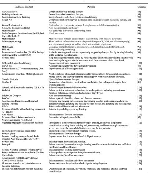 Table 4 From Deep Learning And Artificial Intelligence In Action 2019 2023 A Review On Brain